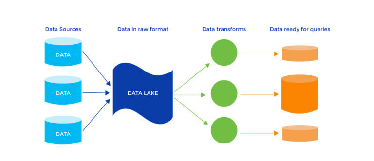 How Banks Can Use Data Lakes To Improve Their Operations? | Fragma Data