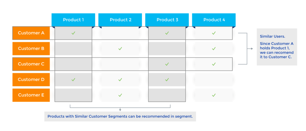 Ways To Determine The Next Logical Product And Use It To Augment Sales ...